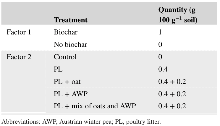 Combined Effect of Biochar, Cover Crop Residues, and Manure on ...